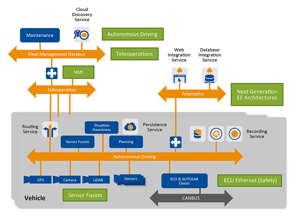 RTI - Infrastructure Services